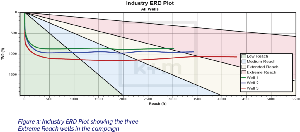 Eliminating Catastrophic Incidents In Extreme Reach Wells Case Study ...