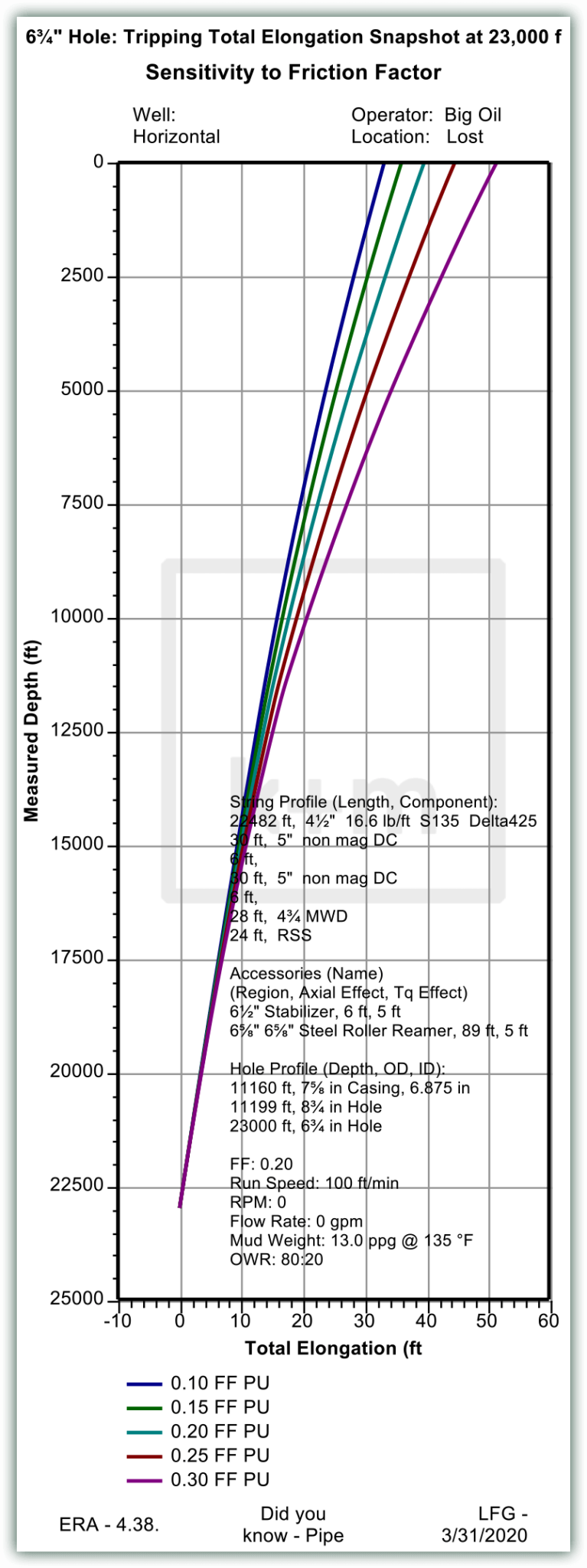 Stuck Pipe Incident On A Long Horizontal Well - K&M Technology Group